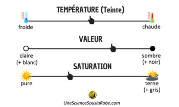 Théorie de la Couleur - Une Science Sous la Robe